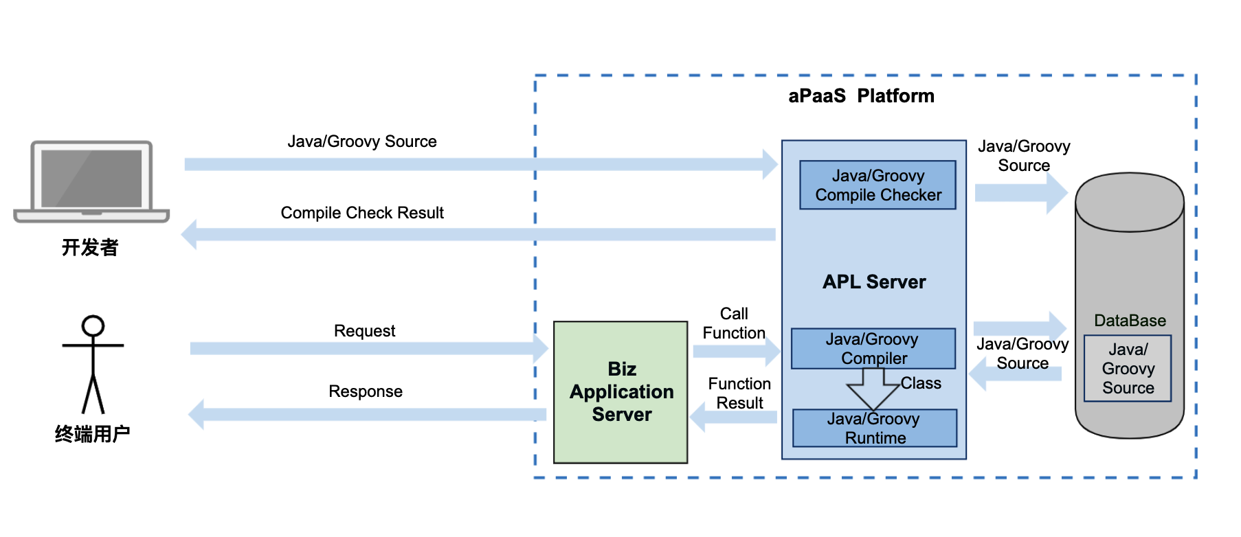 8.1 APL代码介绍 · 纷享销客产品手册